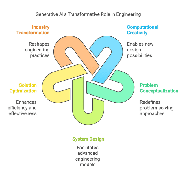 Generative Engineering